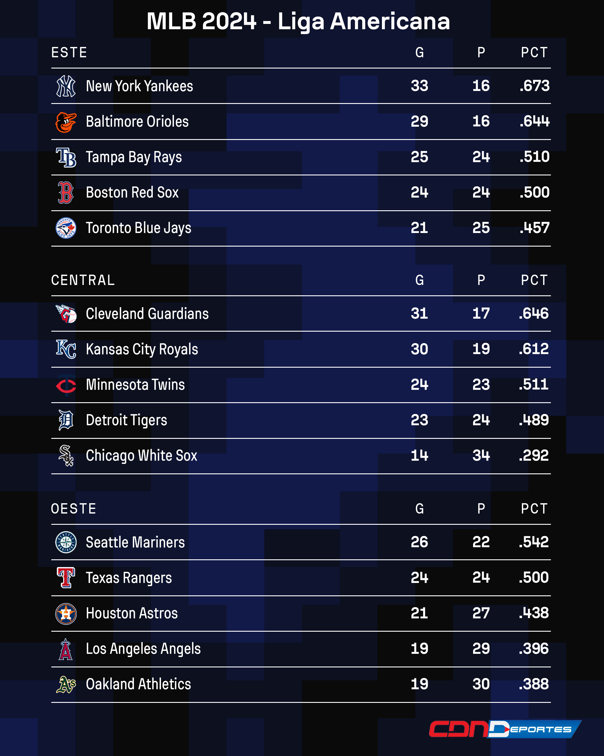Resultados MLB 20 de mayo más tabla de clasificaciones