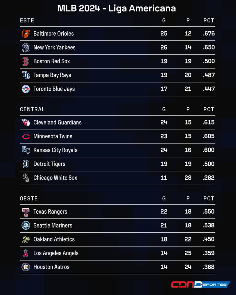 Resultados MLB 10 Mayo 2024 y tabla de posiciones