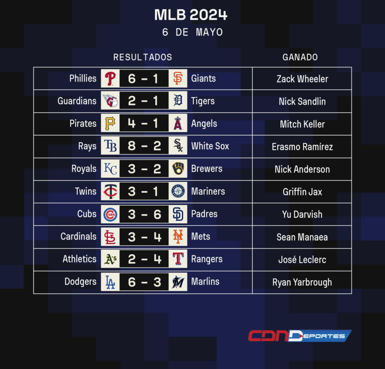 Resultados MLB lunes 6 de mayo 2024 y tabla de posiciones