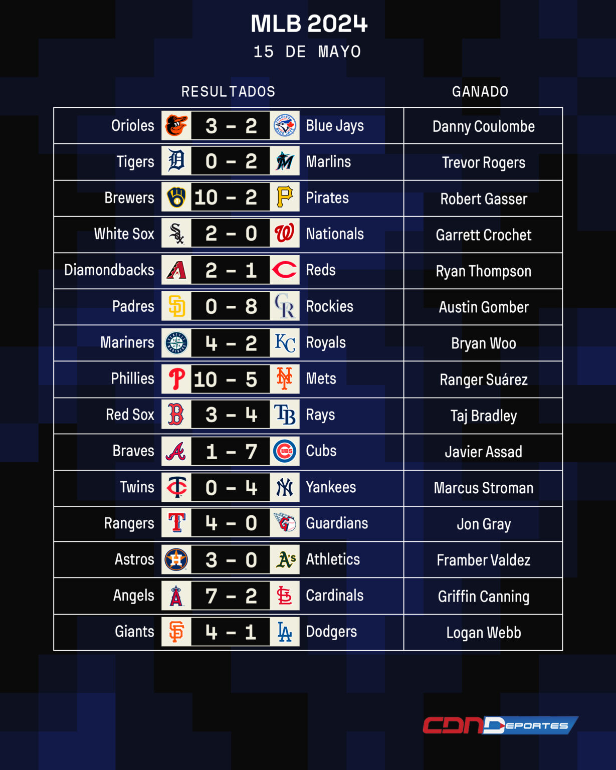 Resultados MLB 15 de mayo más tabla de resultados