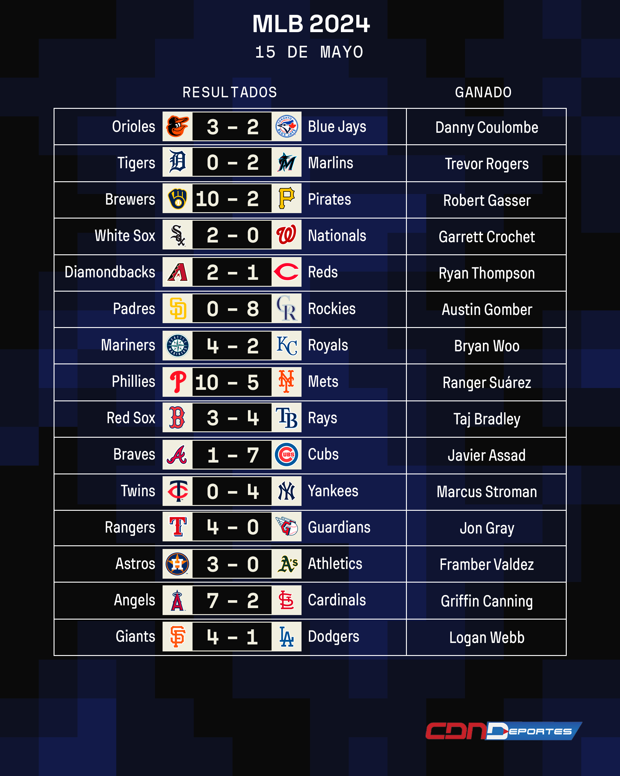 Resultados MLB 15 de mayo más tabla de resultados