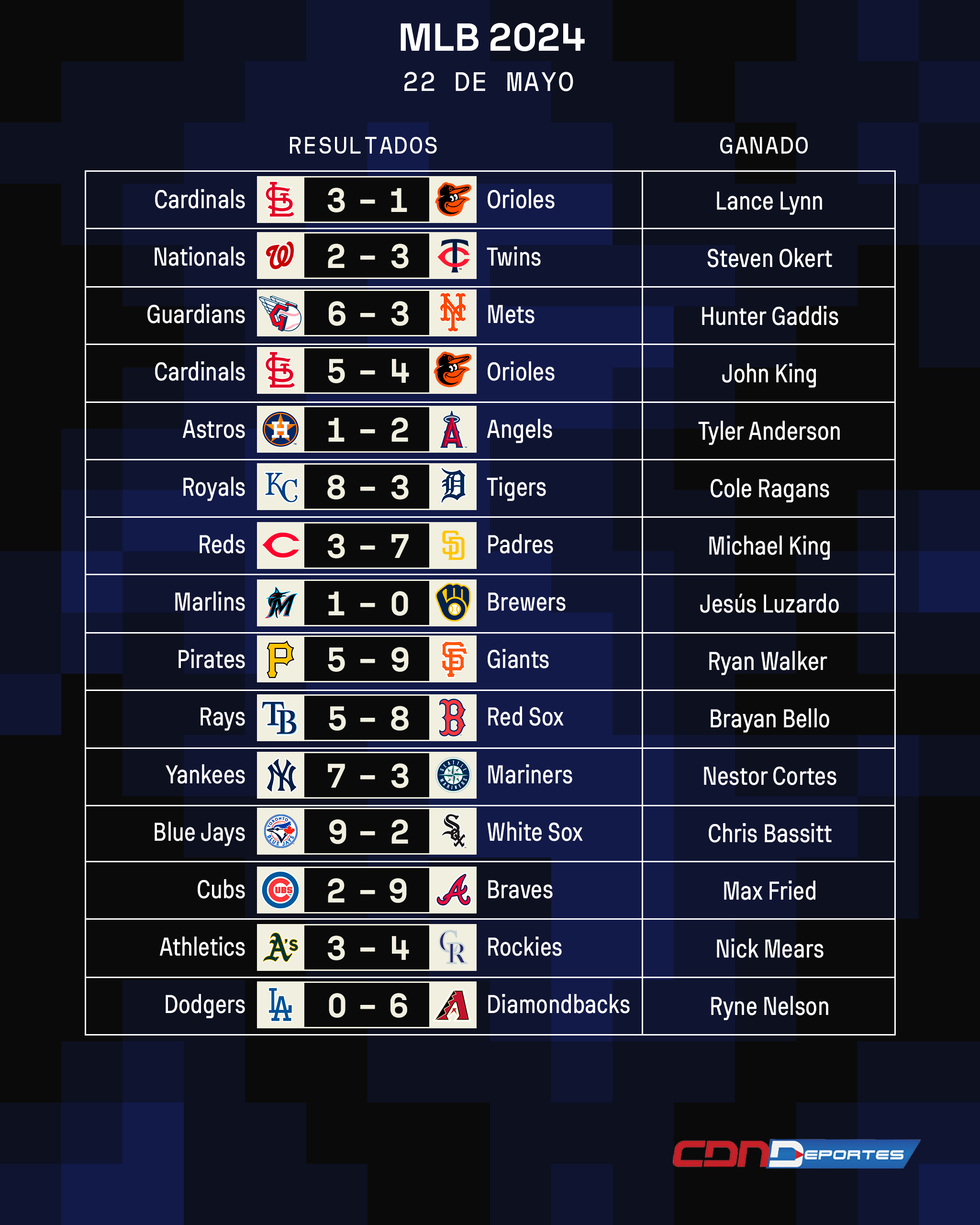 Resultados MLB 22 de mayo más tabla de posiciones