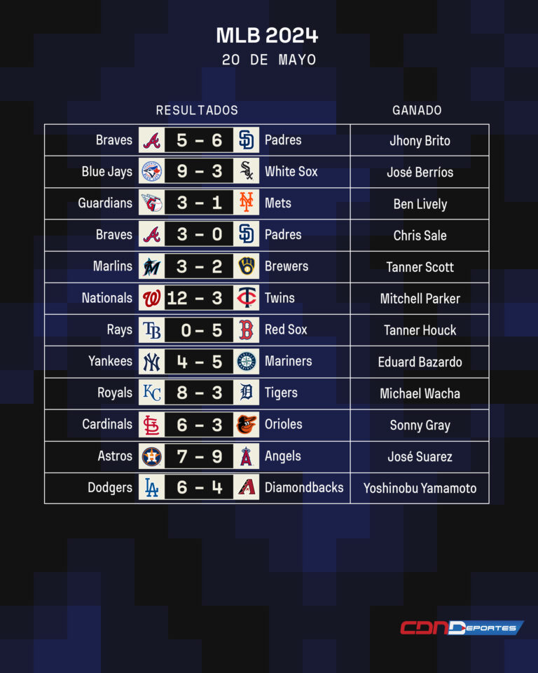 Resultados MLB 20 de mayo más tabla de clasificaciones