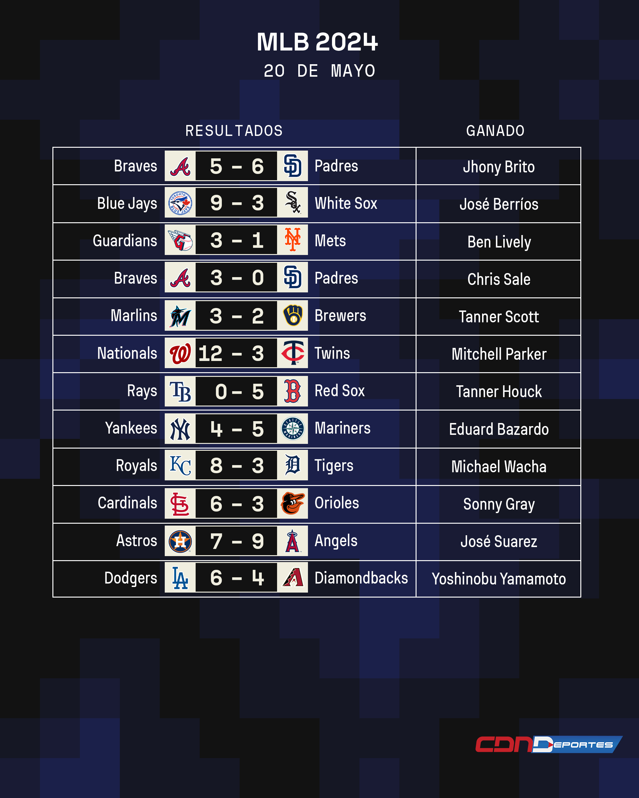 Resultados MLB 20 de mayo más tabla de clasificaciones
