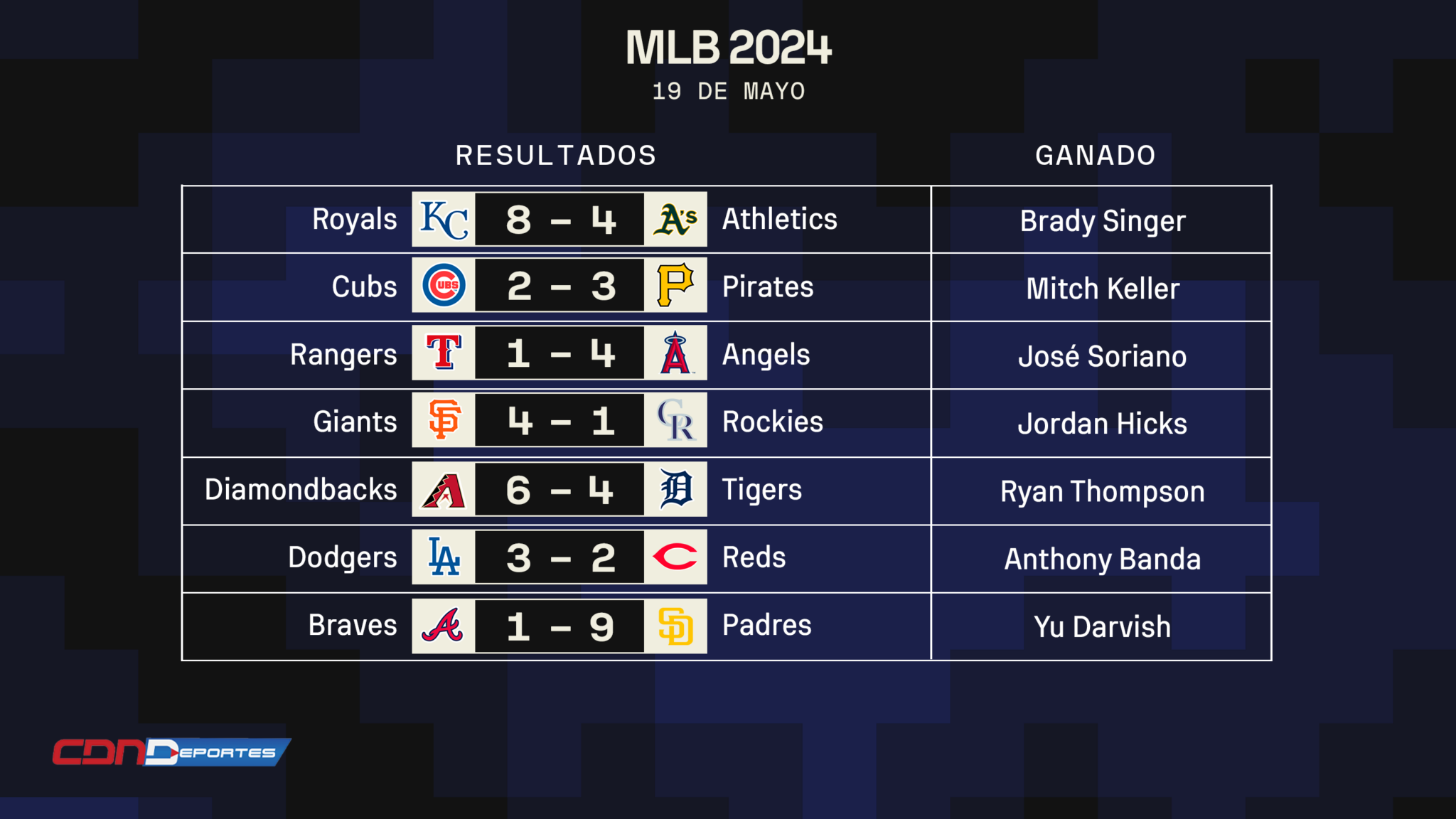 Resultados MLB 19 de mayo más tablas de clasificación