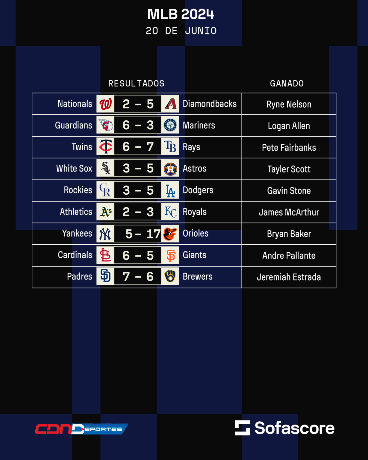 Resultados MLB 20 junio más tabla de posiciones