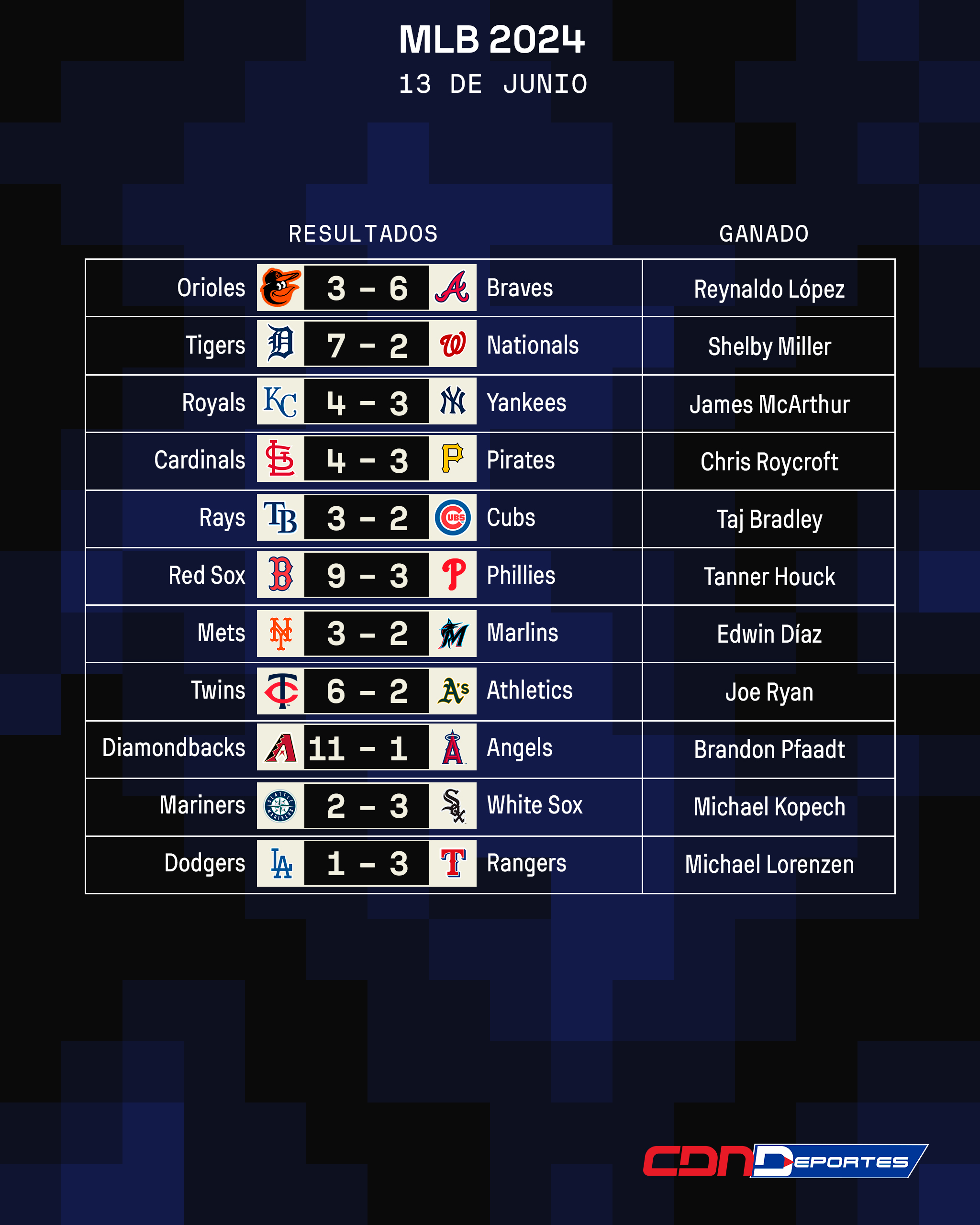 Resultados MLB 13 de junio más tabla de clasificaciones