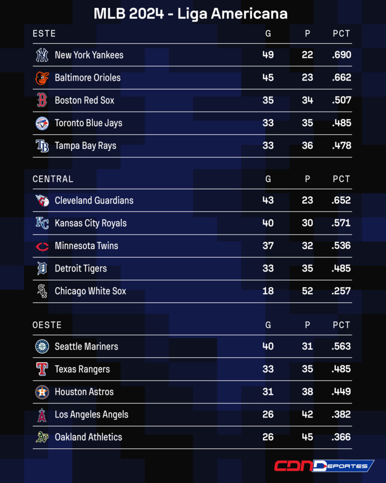 Resultados MLB 13 de junio más tabla de clasificaciones