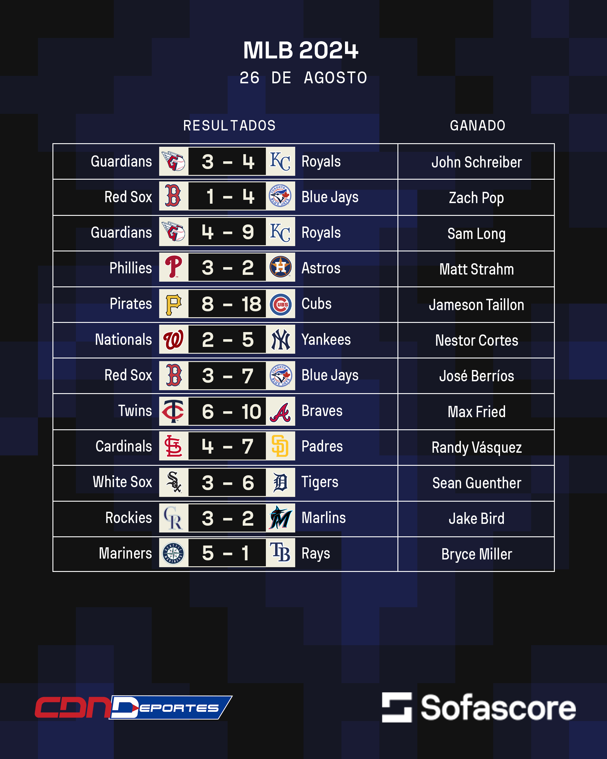 Resultados MLB 26 de agosto y tabla de posiciones