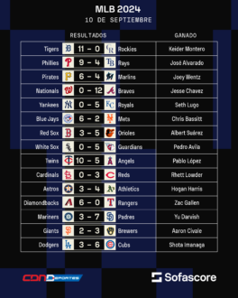 Resultados MLB 10 de septiembre más tabla clasificación