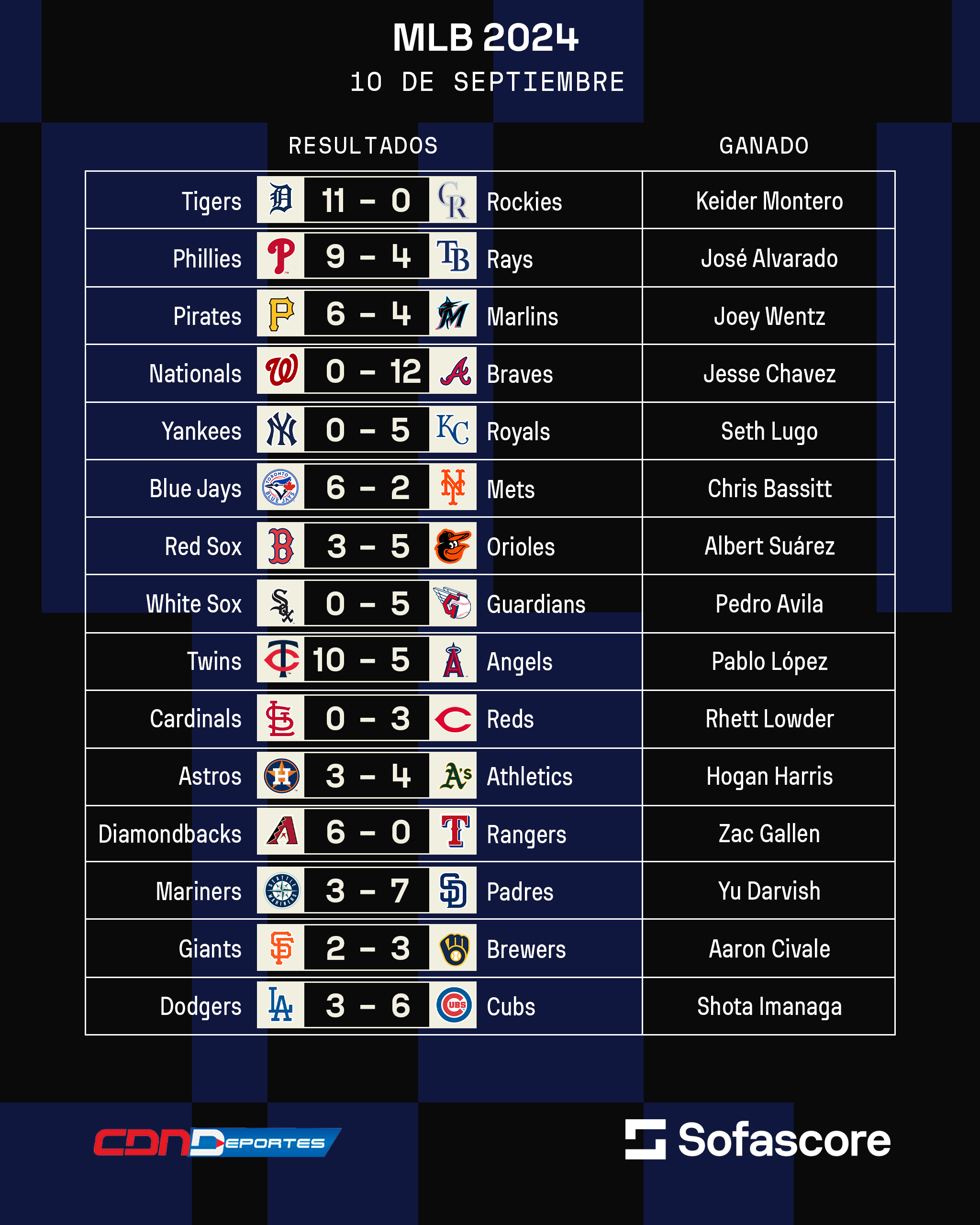Resultados MLB 10 de septiembre más tabla clasificación
