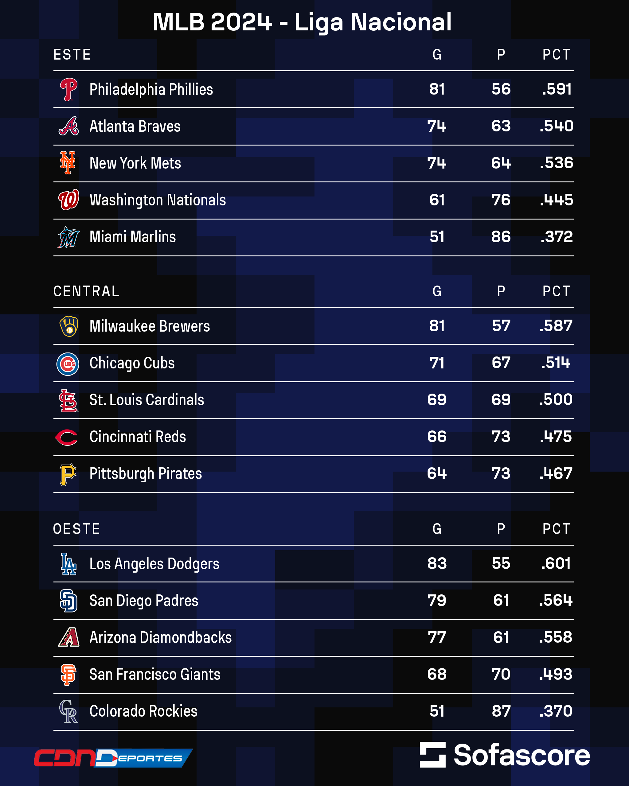 Resultados MLB dos de septiembre y tabla de posiciones