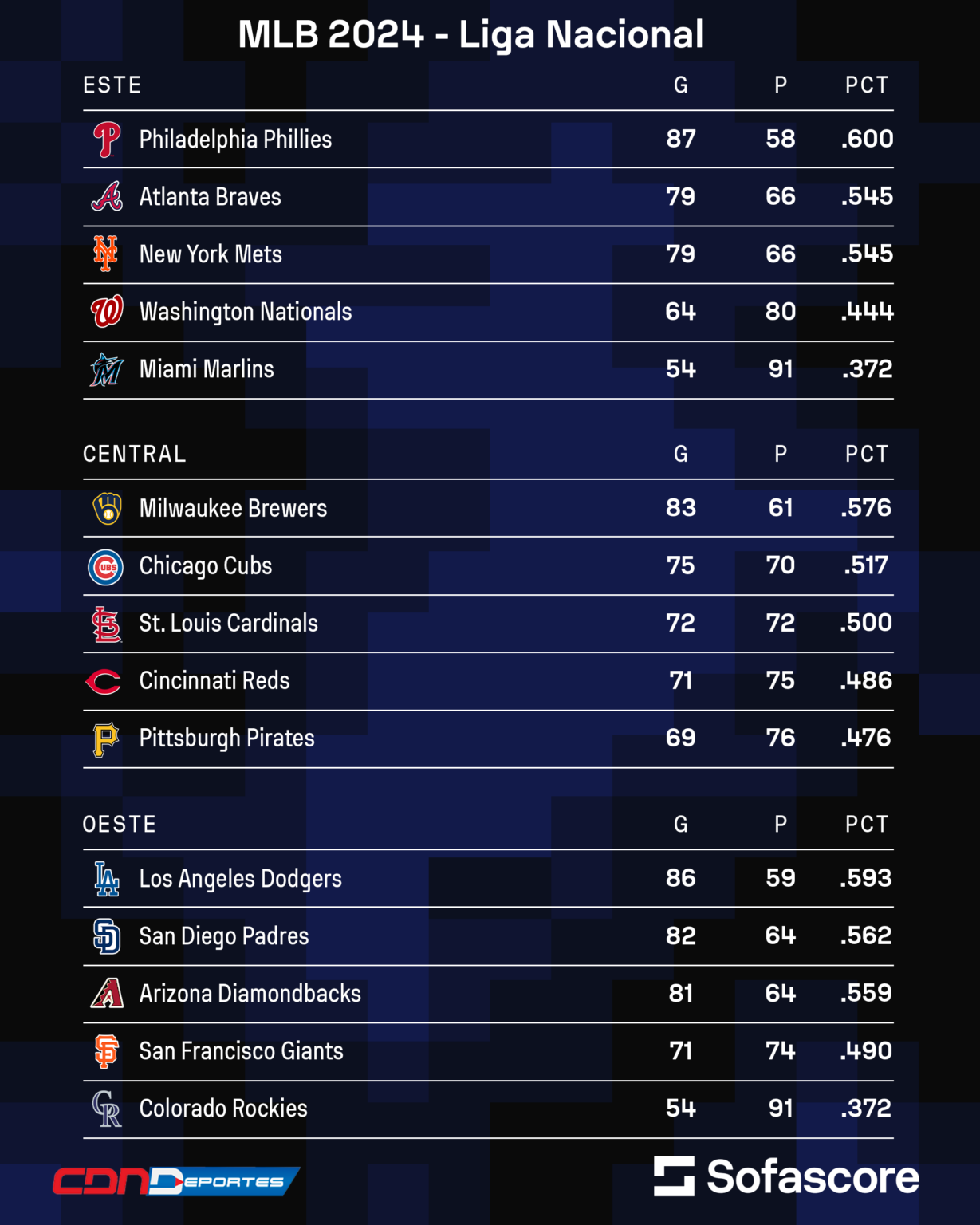 Resultados MLB 10 de septiembre más tabla clasificación