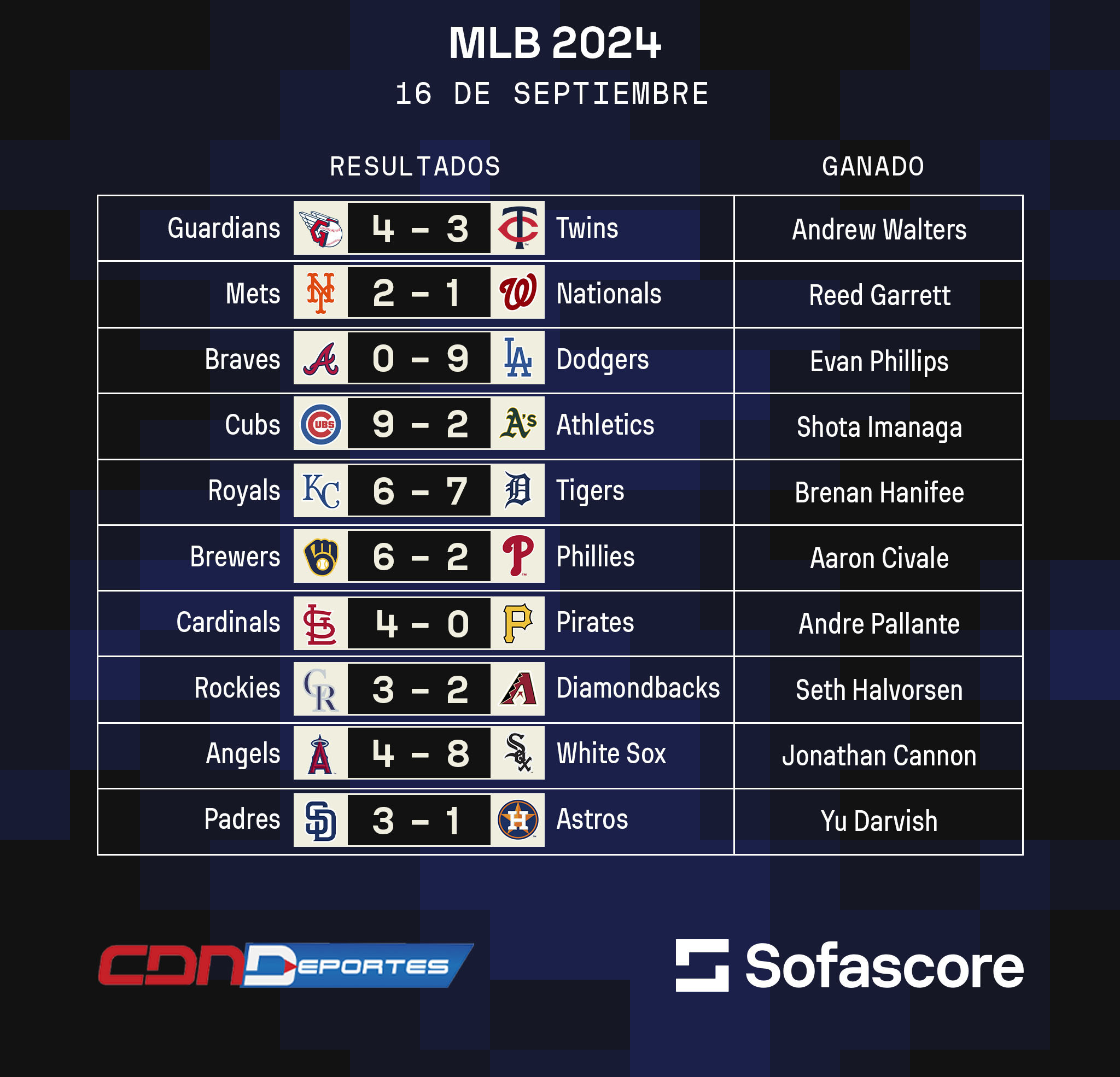 Resultados MLB 16 de septiembre más tabla de posiciones