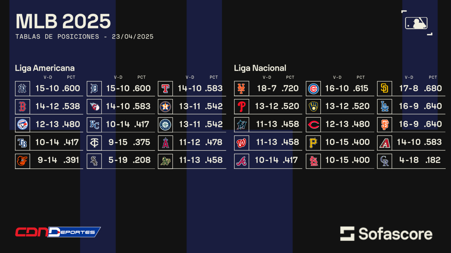 Resultados MLB del 24 de abril de 2025 en Grandes Ligas